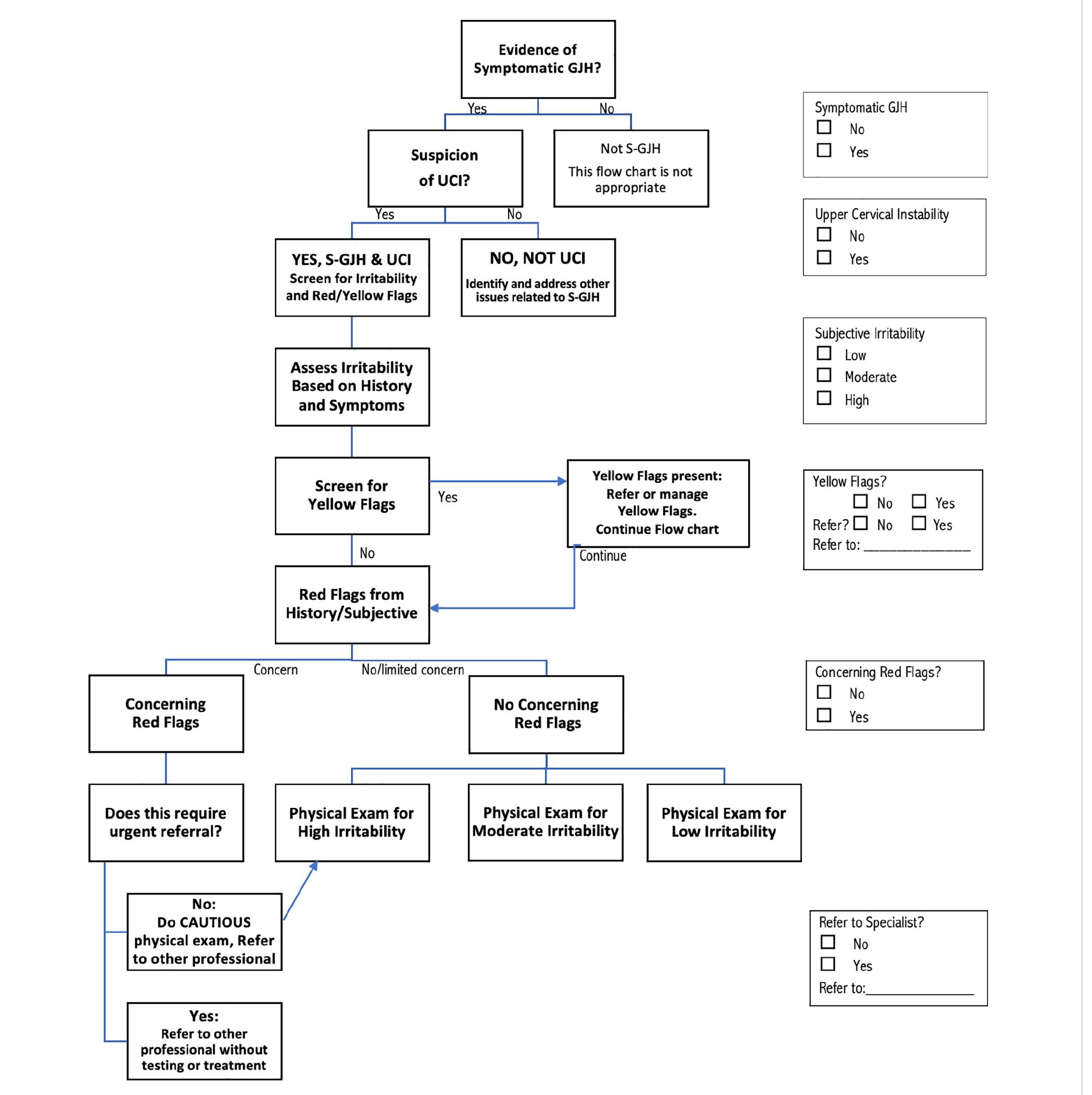 Flow chart describing the screening process for determining