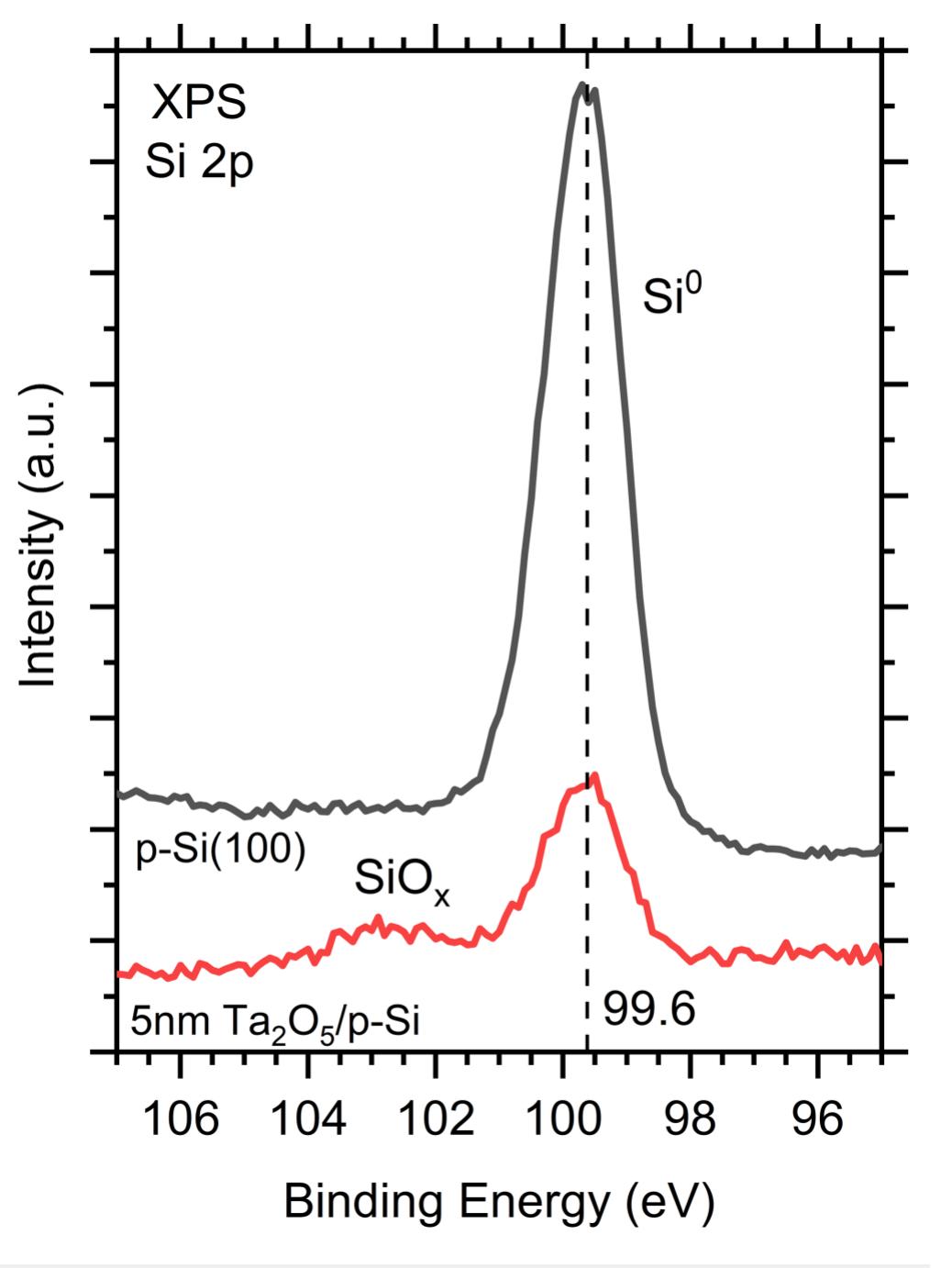 Xps spectra of the si 2p region for the 5nm tazos/p-si and