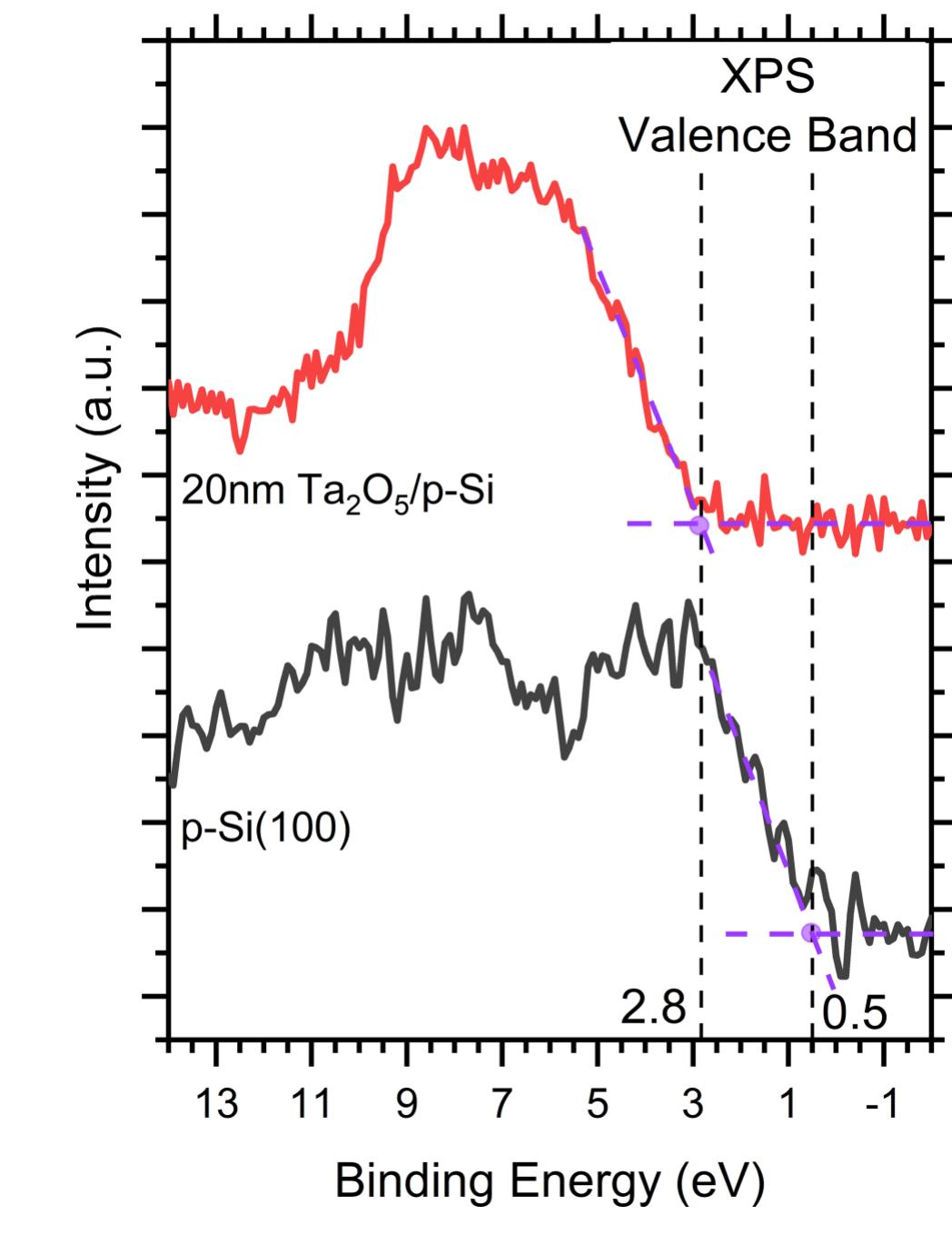 Xps spectra of the valence band for the 20 nm ta,os/p-si and