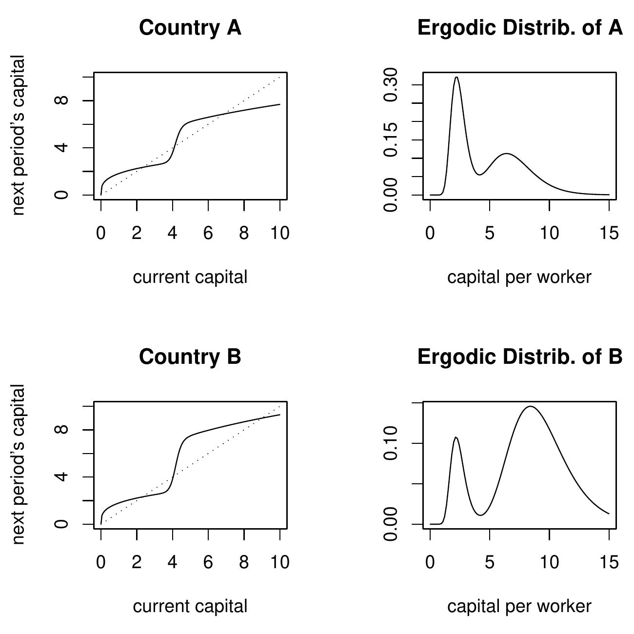 The laws of motion for country a and country b have