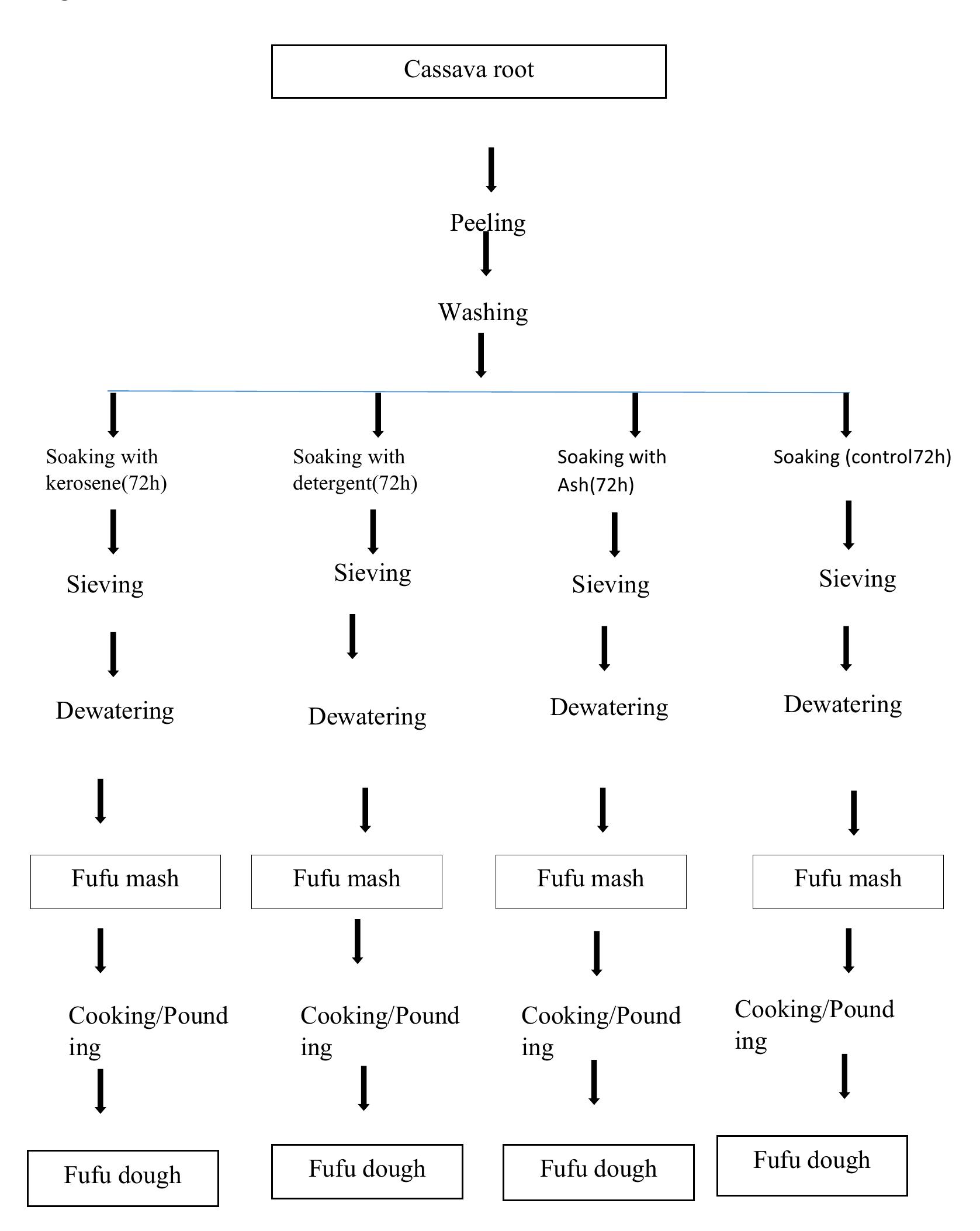 The flow chart of the production of fufu mash and dough