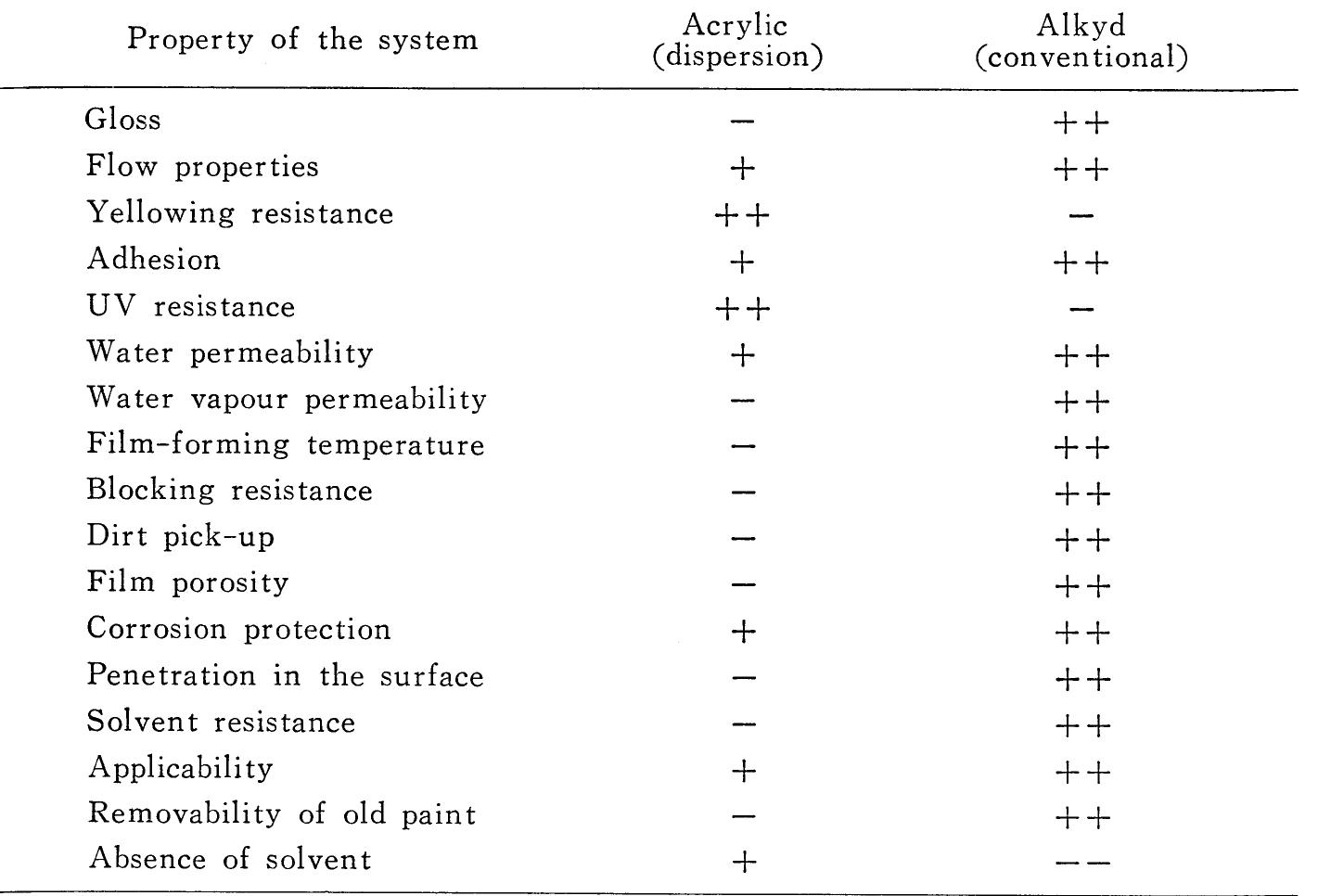 Fable 1. comparison between acrylic dispersion paints and