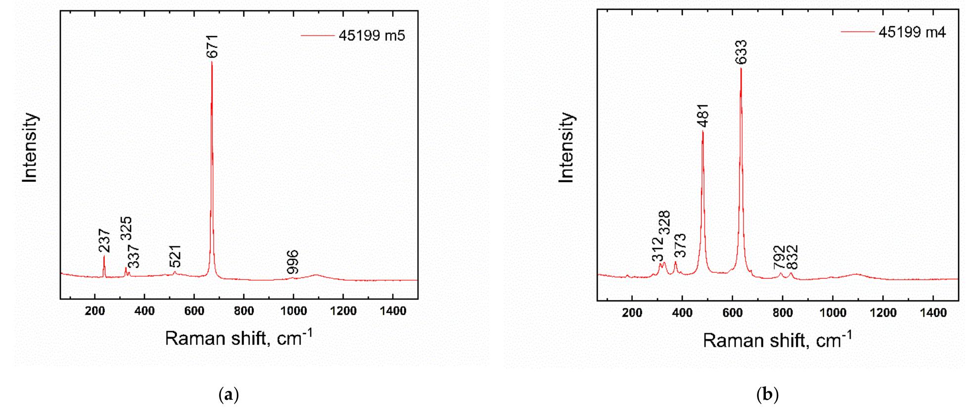 Raman-spectra of calcium antimonates; bead no. 21. (a)