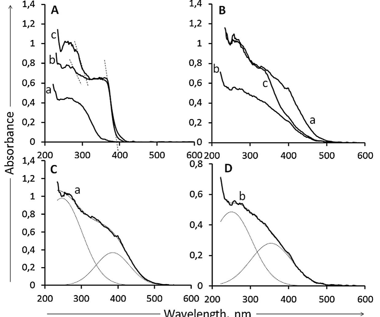 The uv-vis diffuse reflectance spectra of (a) (a) znti-ldh,