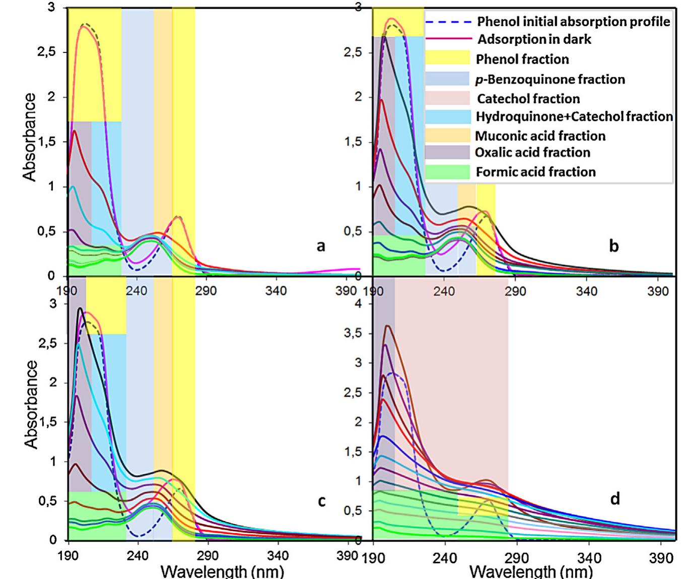 Uv-vis spectra of phenol photo-oxidation process in the