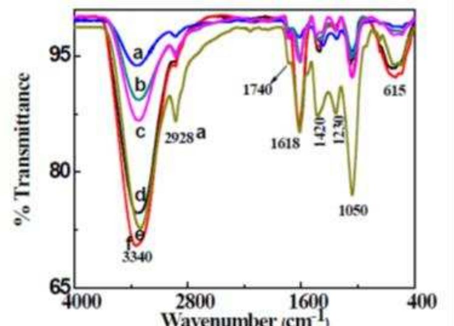 The ftir spectra of liquid samples consisting of (a) 0, (b)