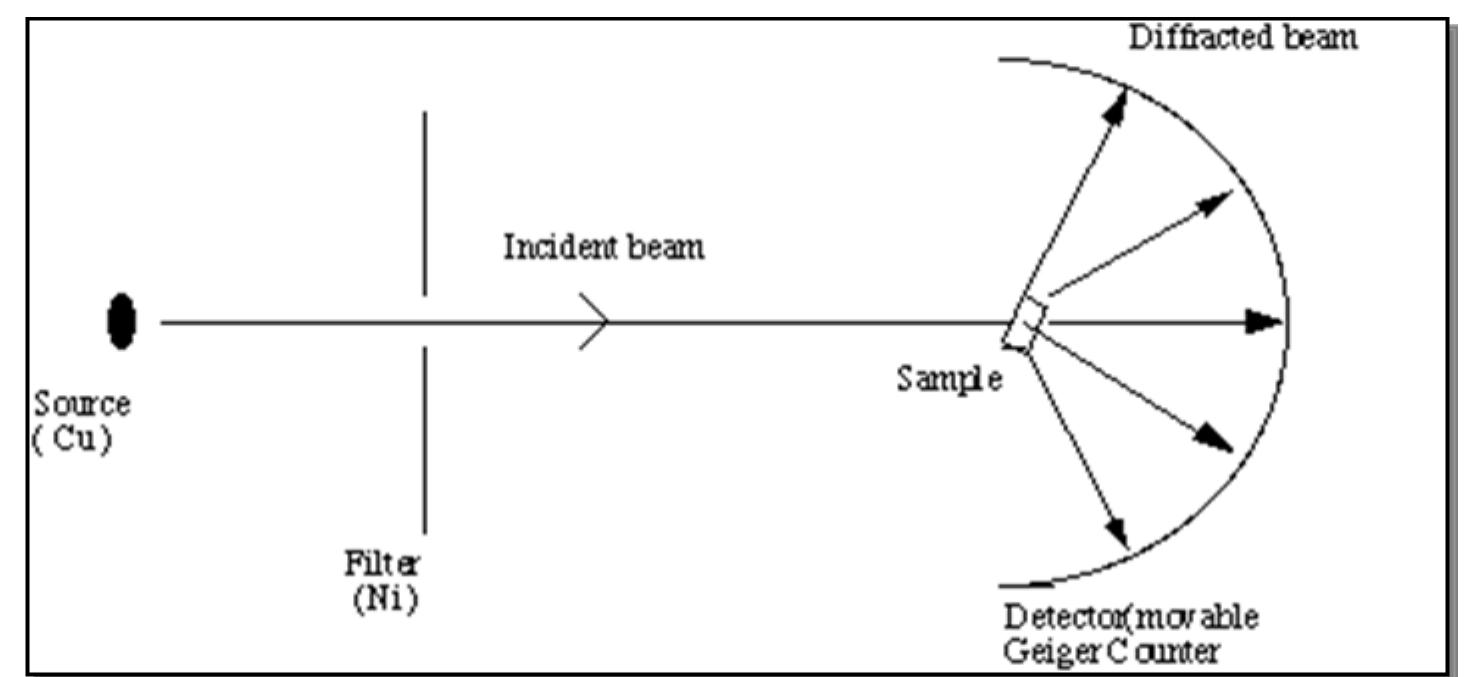 6 schematic of an x-ray powder diffractometer