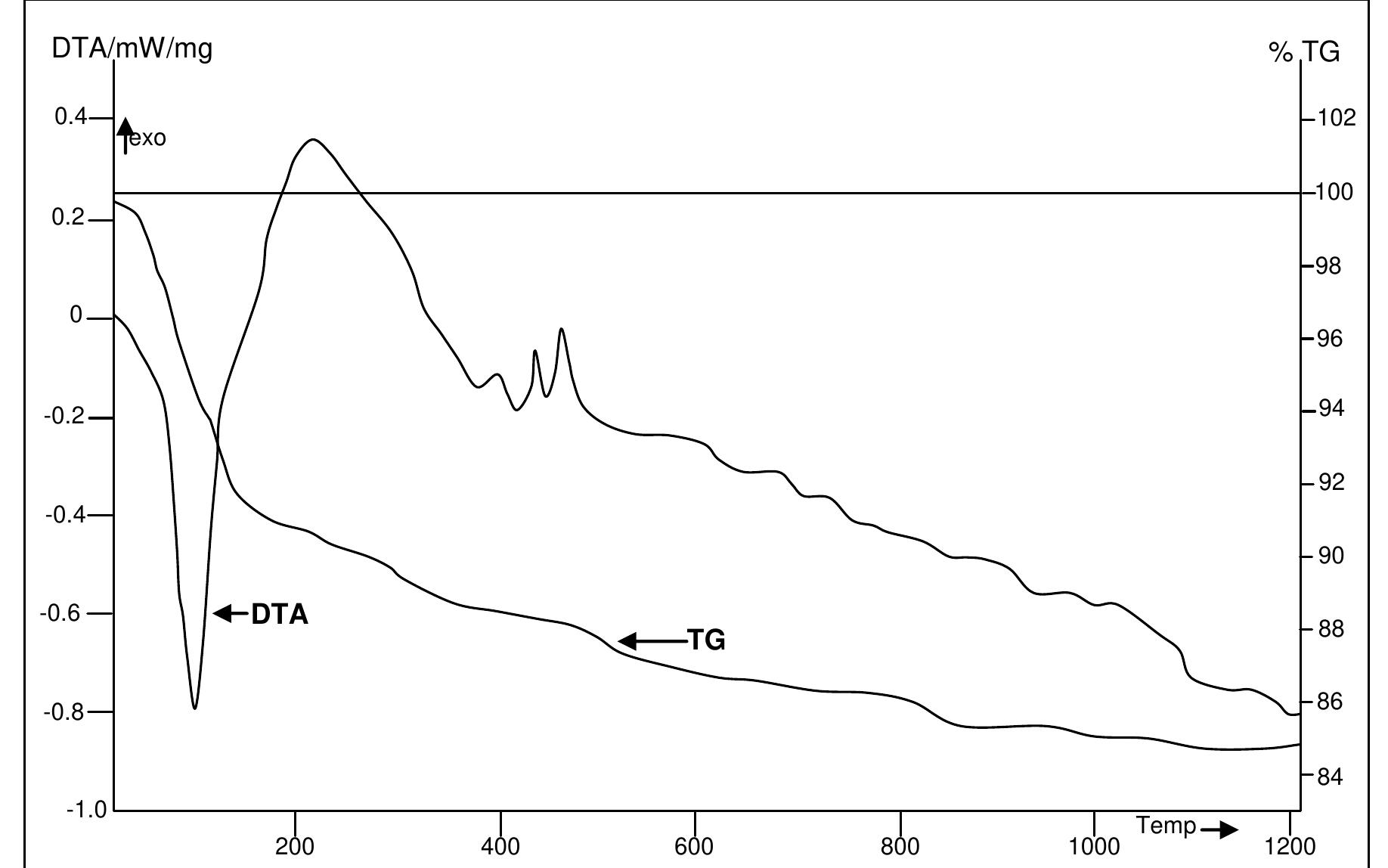 1.3. dta/tga of synthesized hap powder 5.1.4 ftir analysis
