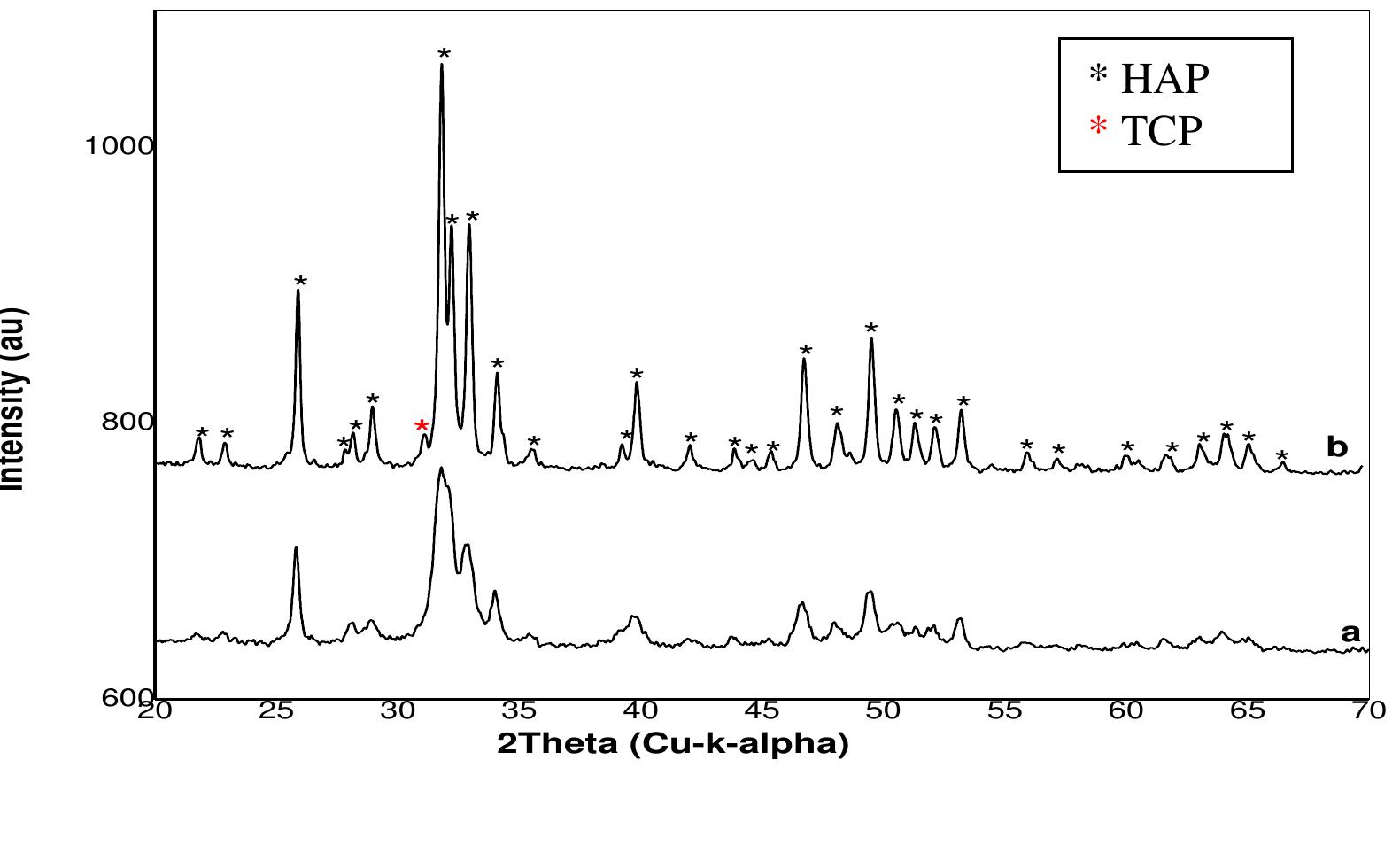 1.8.3 xrd pattern of: (a), hap (synthesized); (b) calcined