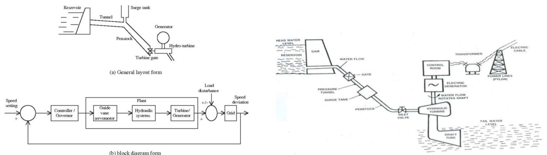 A: schematic of hydropower plant. figure b: layout of