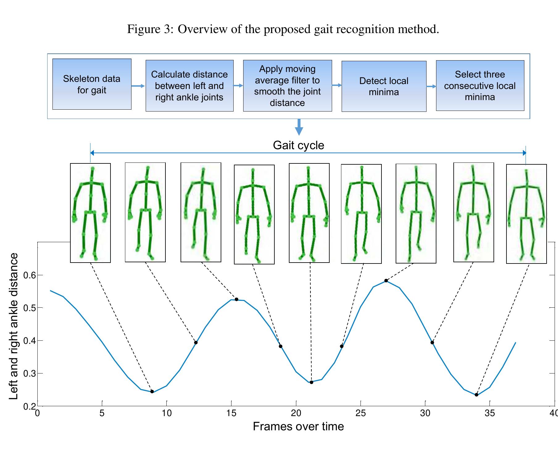Detection of a complete gait cycle by tracking the distance