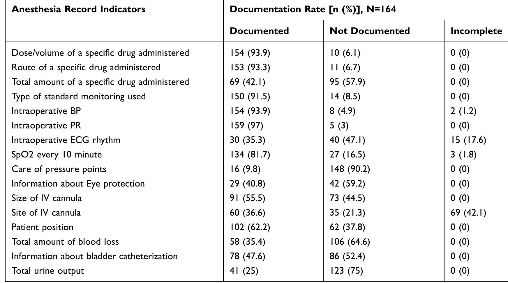 Intraoperative anesthesia record completion rate about