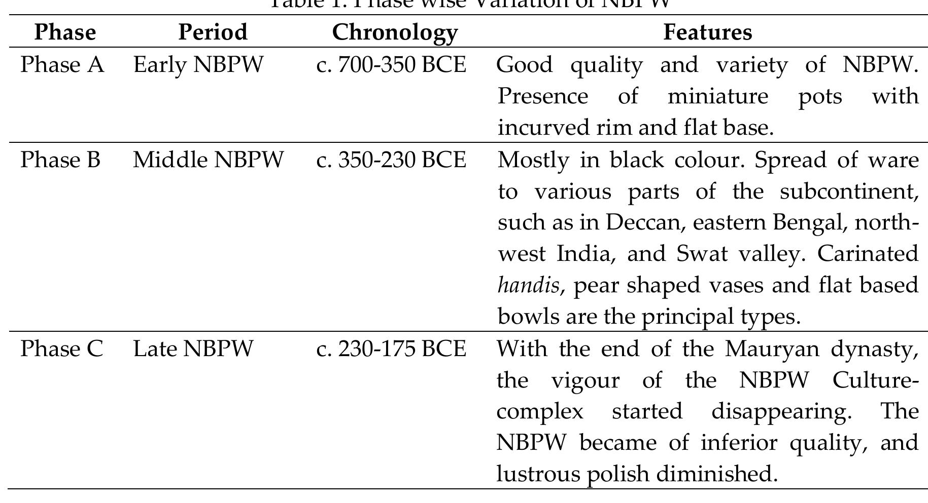 (PDF) Northern Black Polished Ware: A Gazetteer