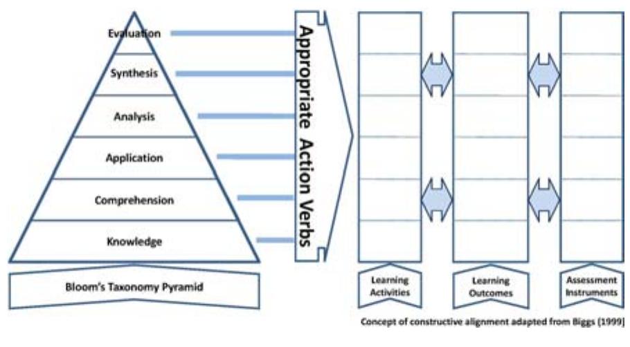Constructive alignment and bloom’s taxonomy analyzing,