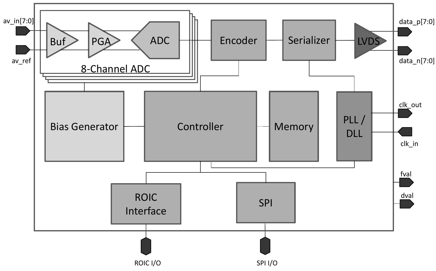 Figure 4 - from A 1280×1024-15μm CTIA ROIC for SWIR FPAs