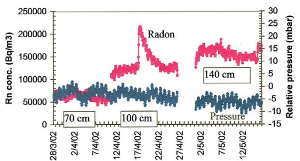 Continuous soil gas radon measurement with one- hour