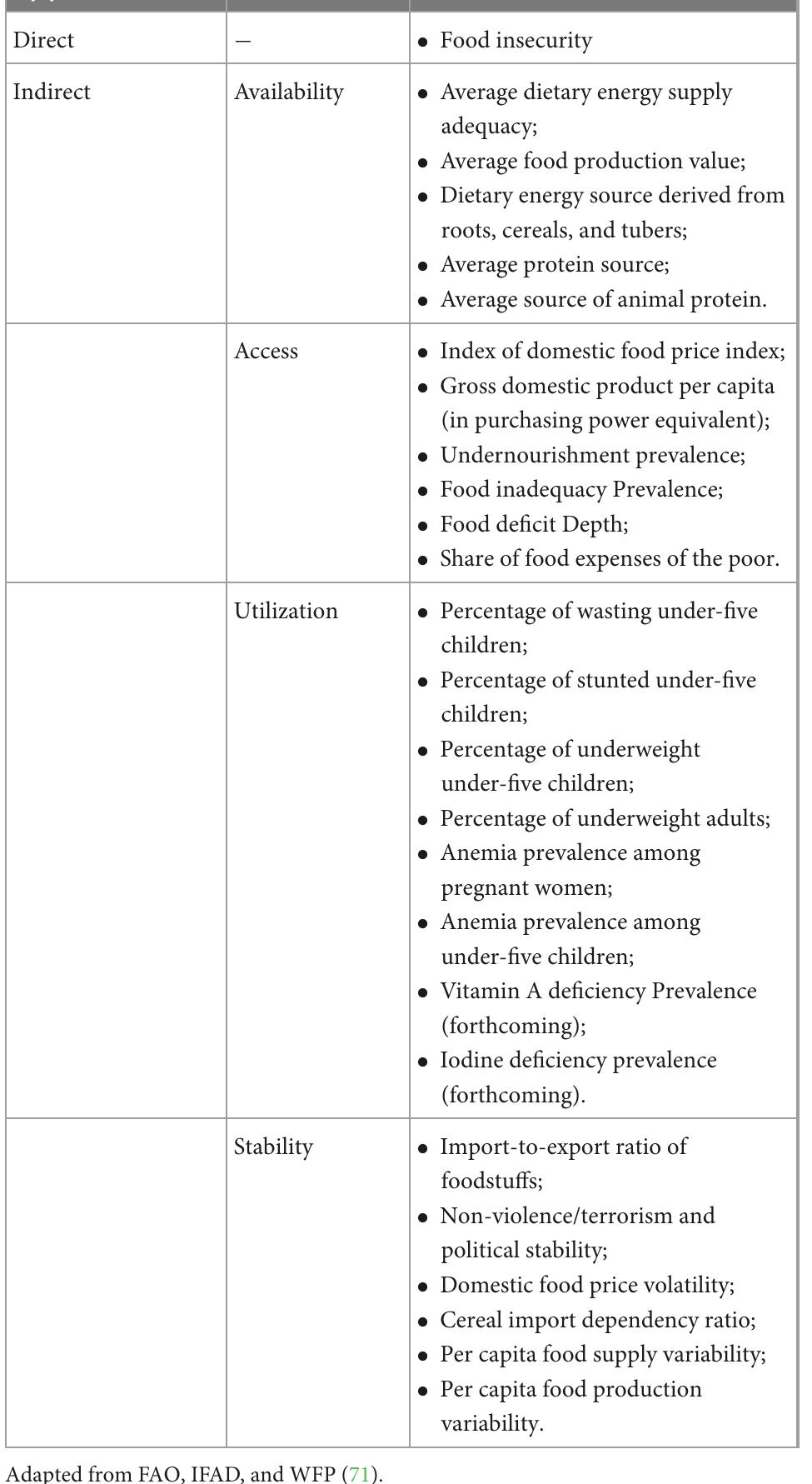 Measurement |dimensions | food security indicators approach