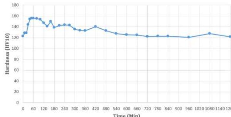Graph of typical hardness values at 230°c