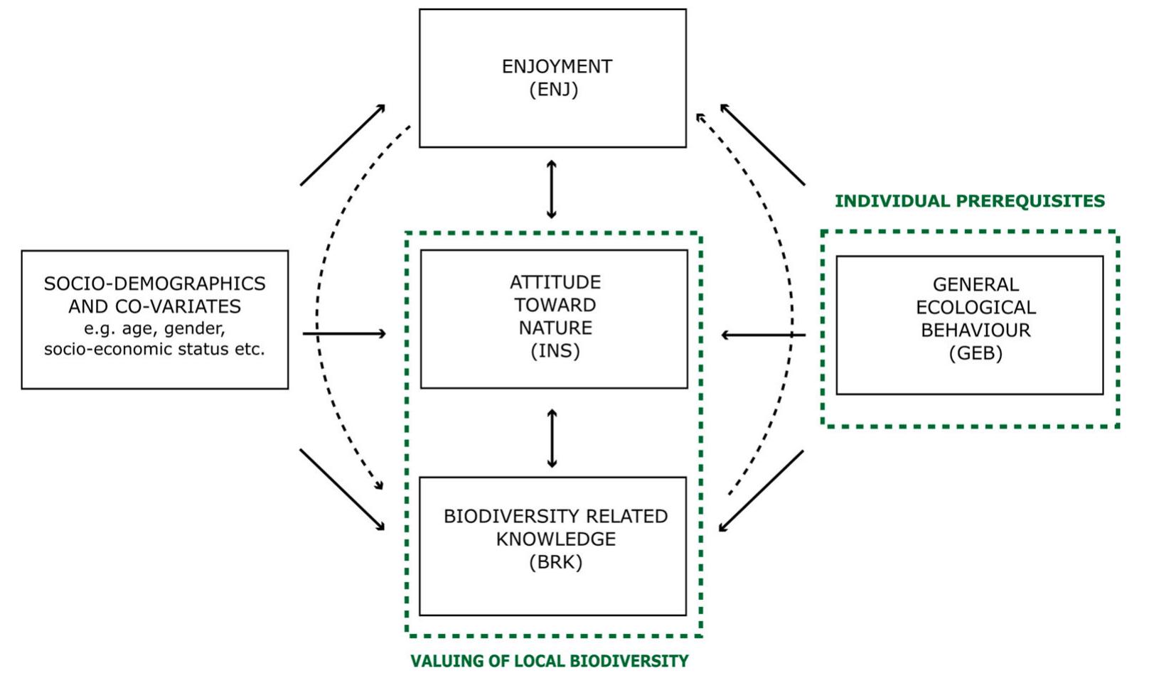 The biodiv2go framework, adapted from schaal et al. (2015).