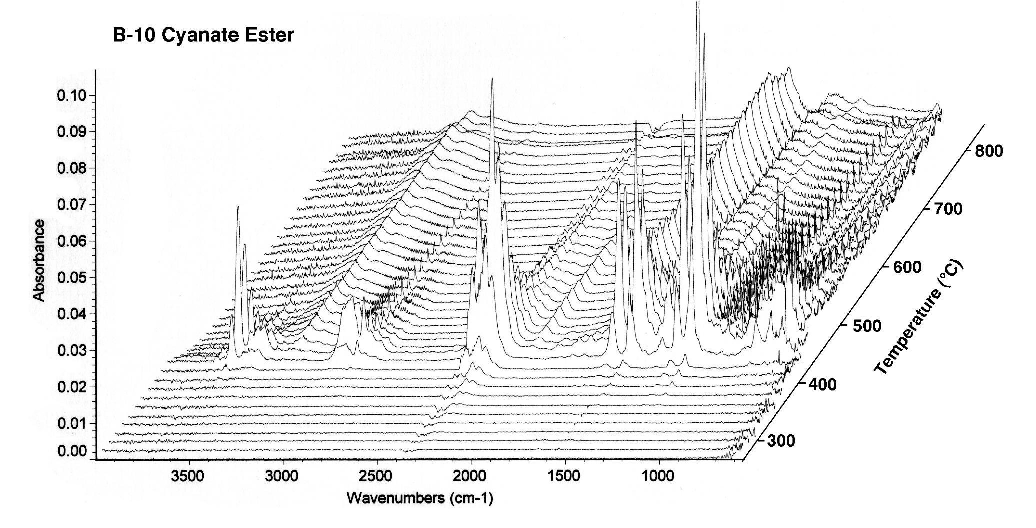 Temperature resolved gas phase ftir spectra of b-10