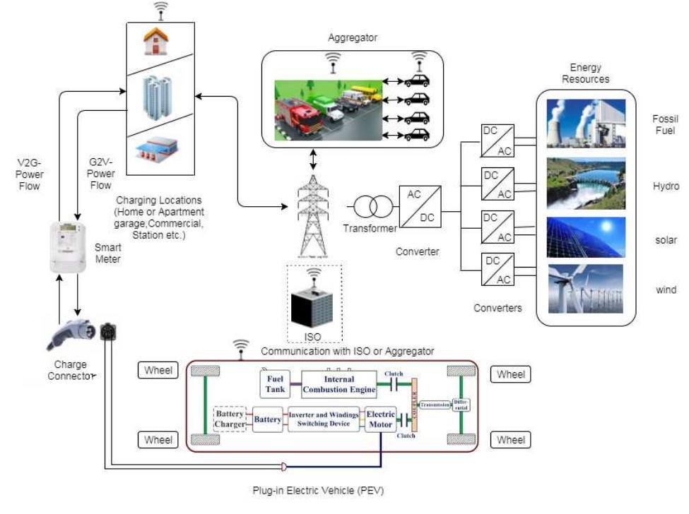 (PDF) A Review on Control Strategies for Integration of Electric ...