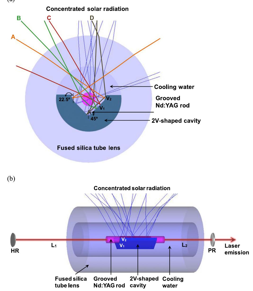 Front-view (a) and side-view (b) of the simple solar laser