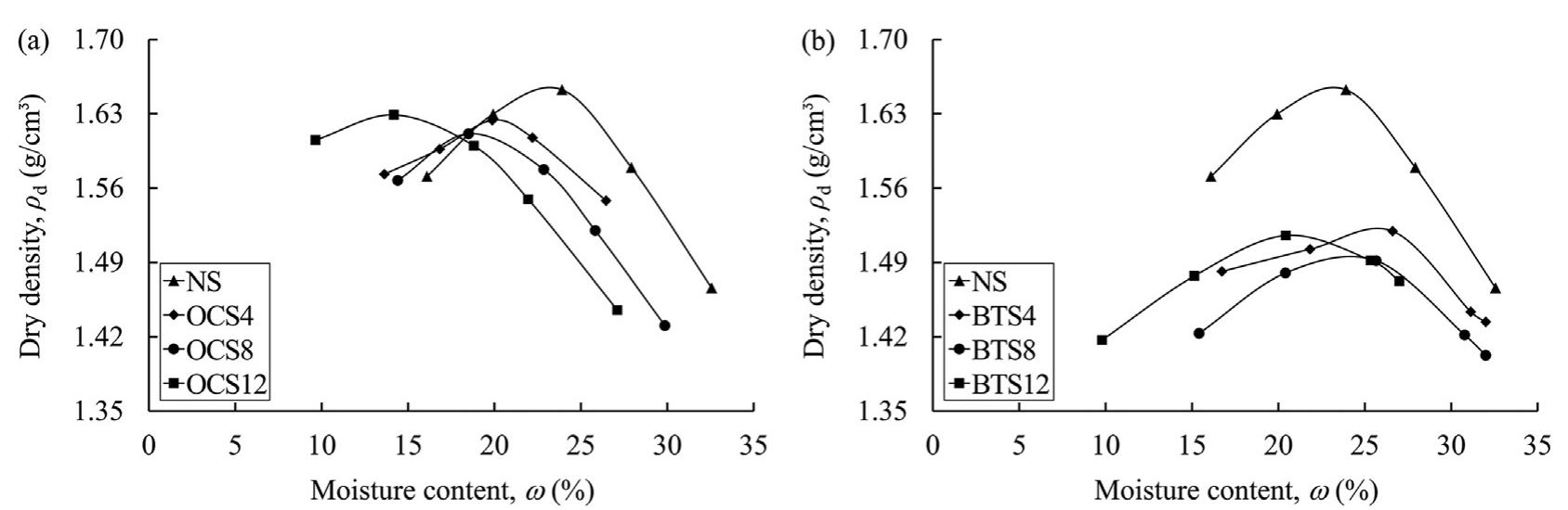 Compaction Curves Of A Ocs And B Bts Samples