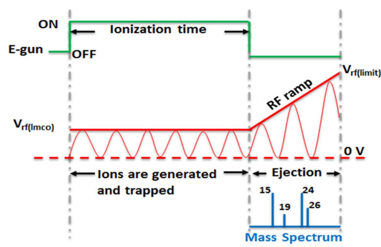 Illustration of waveform sequence for practical