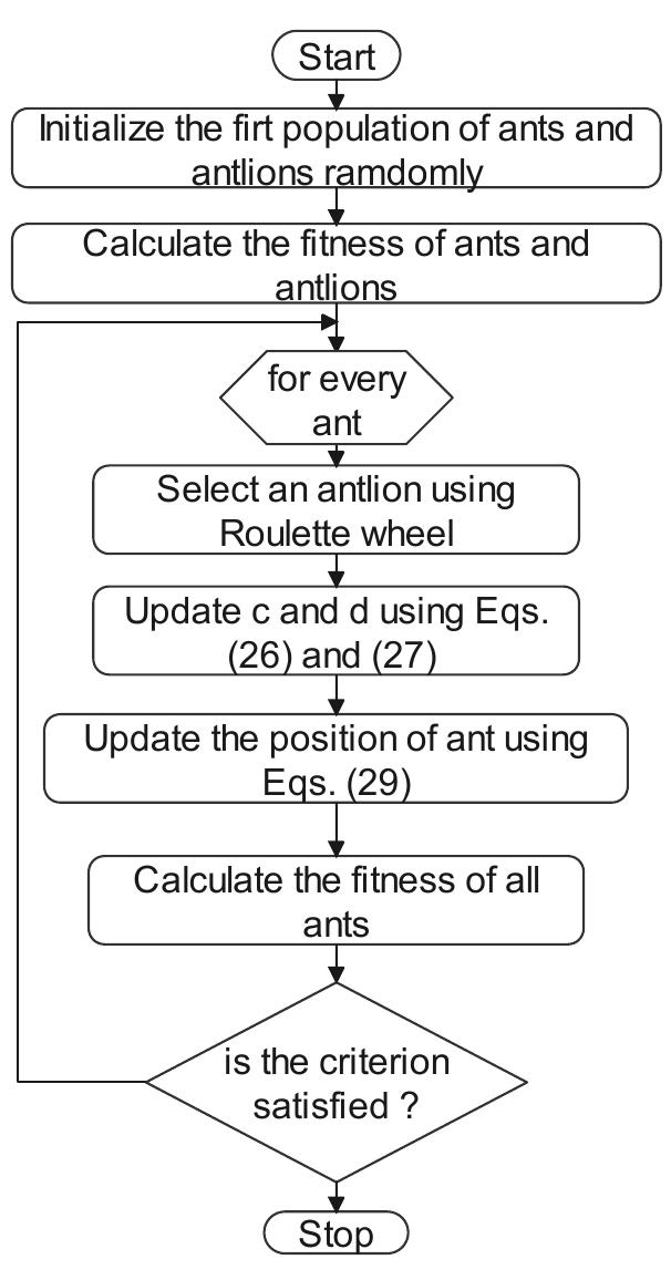 Flow chart of the ant lion optimizer. where 4;, b;, ram and
