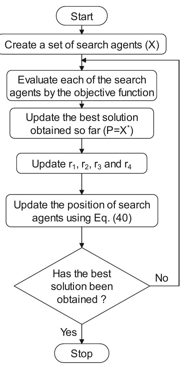 Flow chart diagram of sine cosine algorithm. the sine cosine