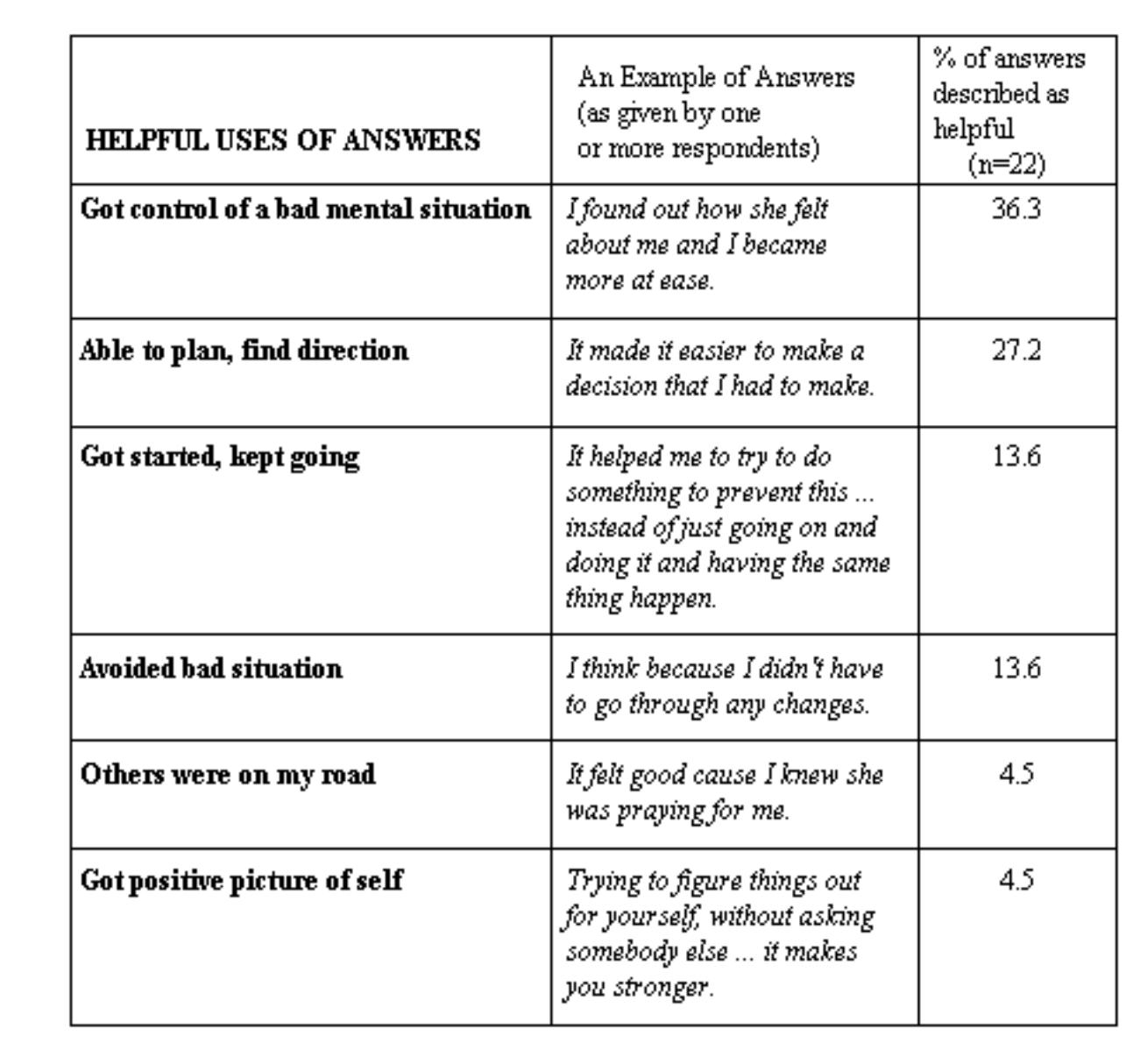 The most common helpful use for answers was in enabling