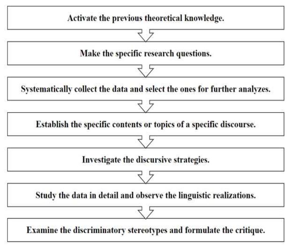 The stages of conducting discourse-historical analysis