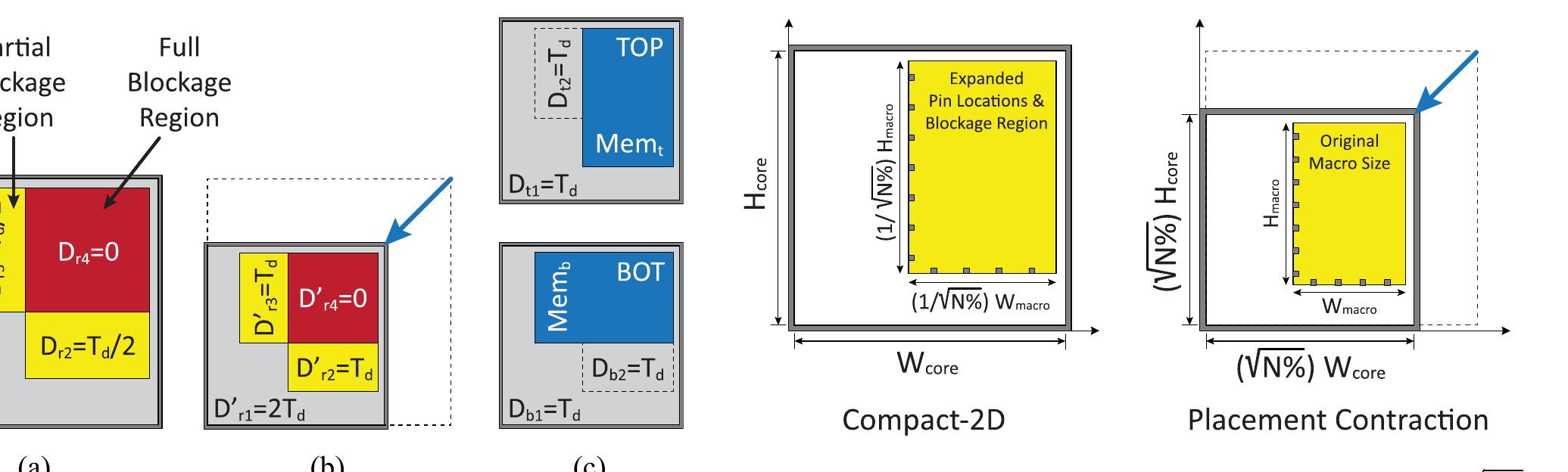 Figure 4 - Compact-2D: A Physical Design Methodology to