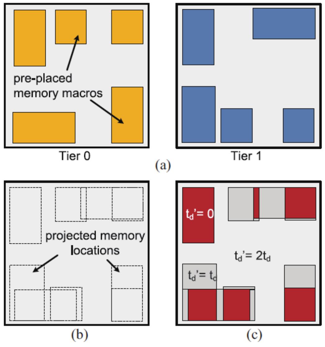 Memory macro handling in the original shrunk-2d flow. (a)