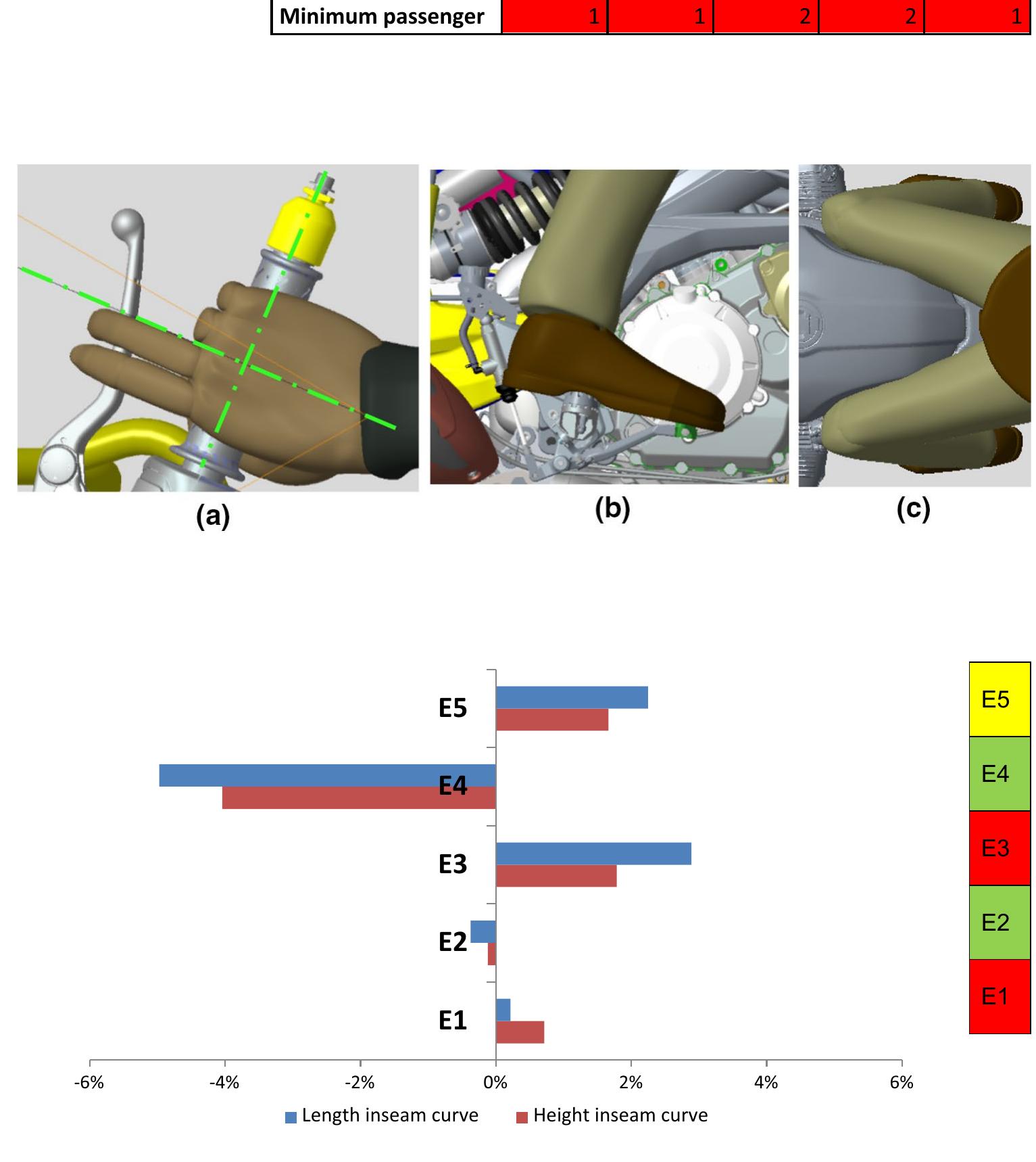 Figure 11 - A CAE method for ergonomic assessment of