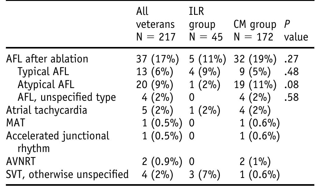 Af = atrial fibrillation; afl = atrial flutter; avnrt