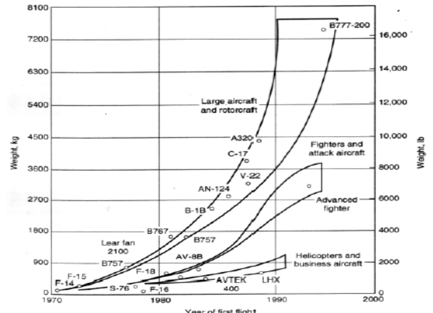 The figure 2.3 below illustrates the parts of modem aircraft