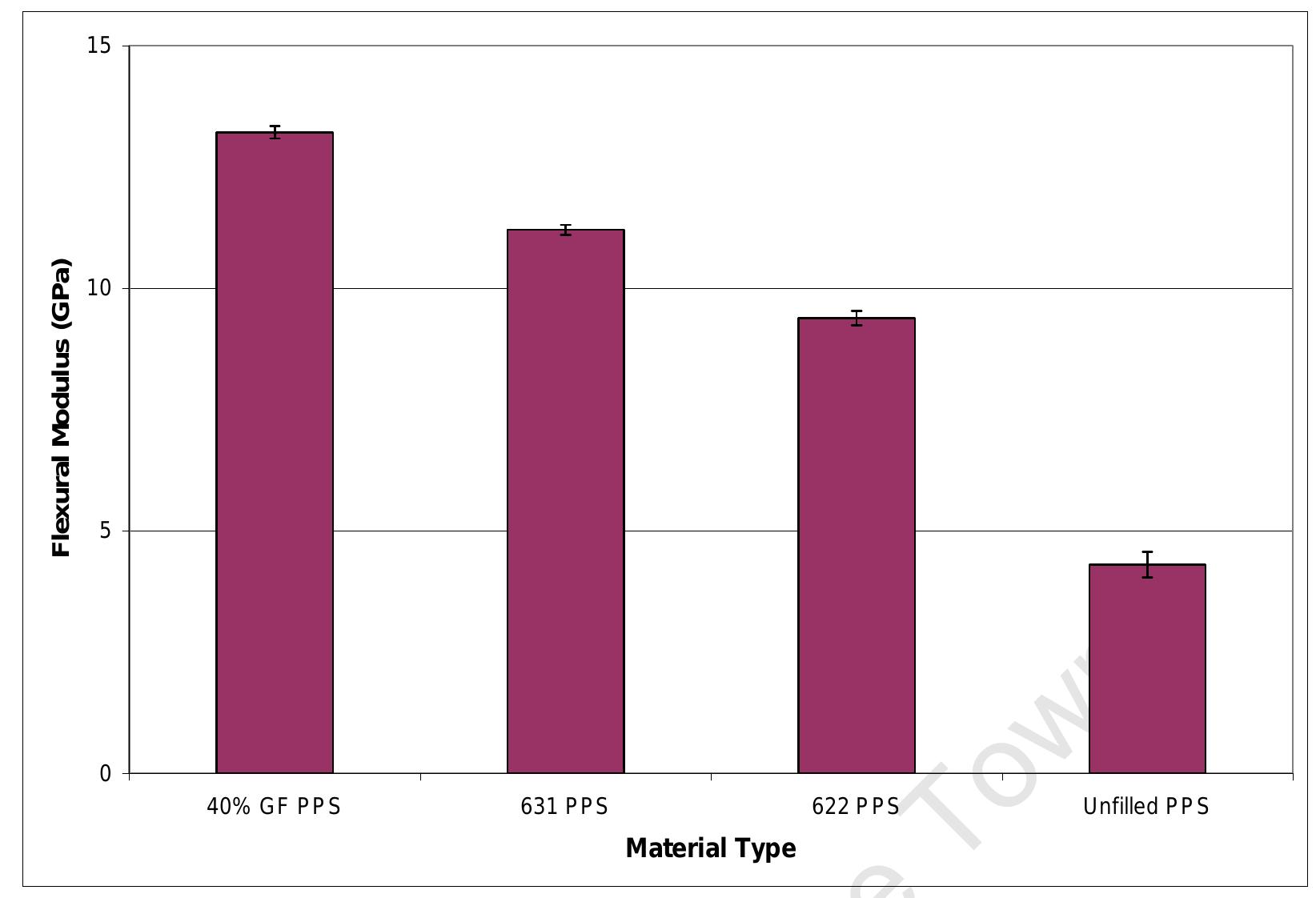 29: flexural modulus of pps and its composites test at
