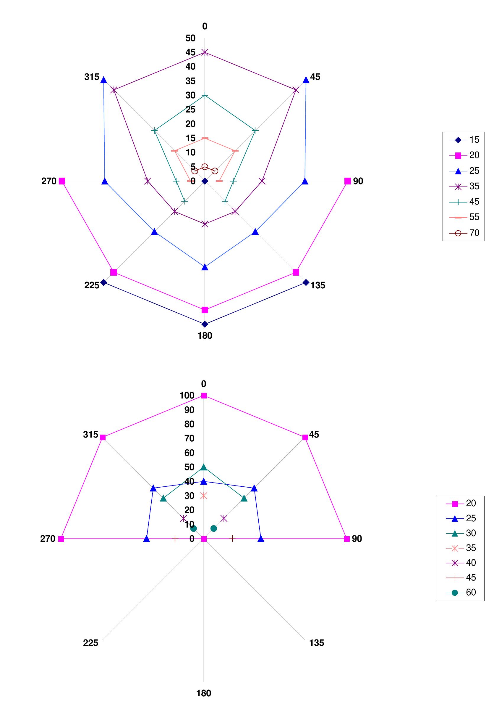 Polar diagrams showing the propagation pattern of the shu