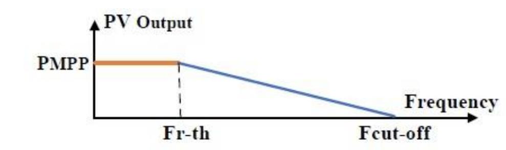 Typical active power-frequency curve for pv units [10].