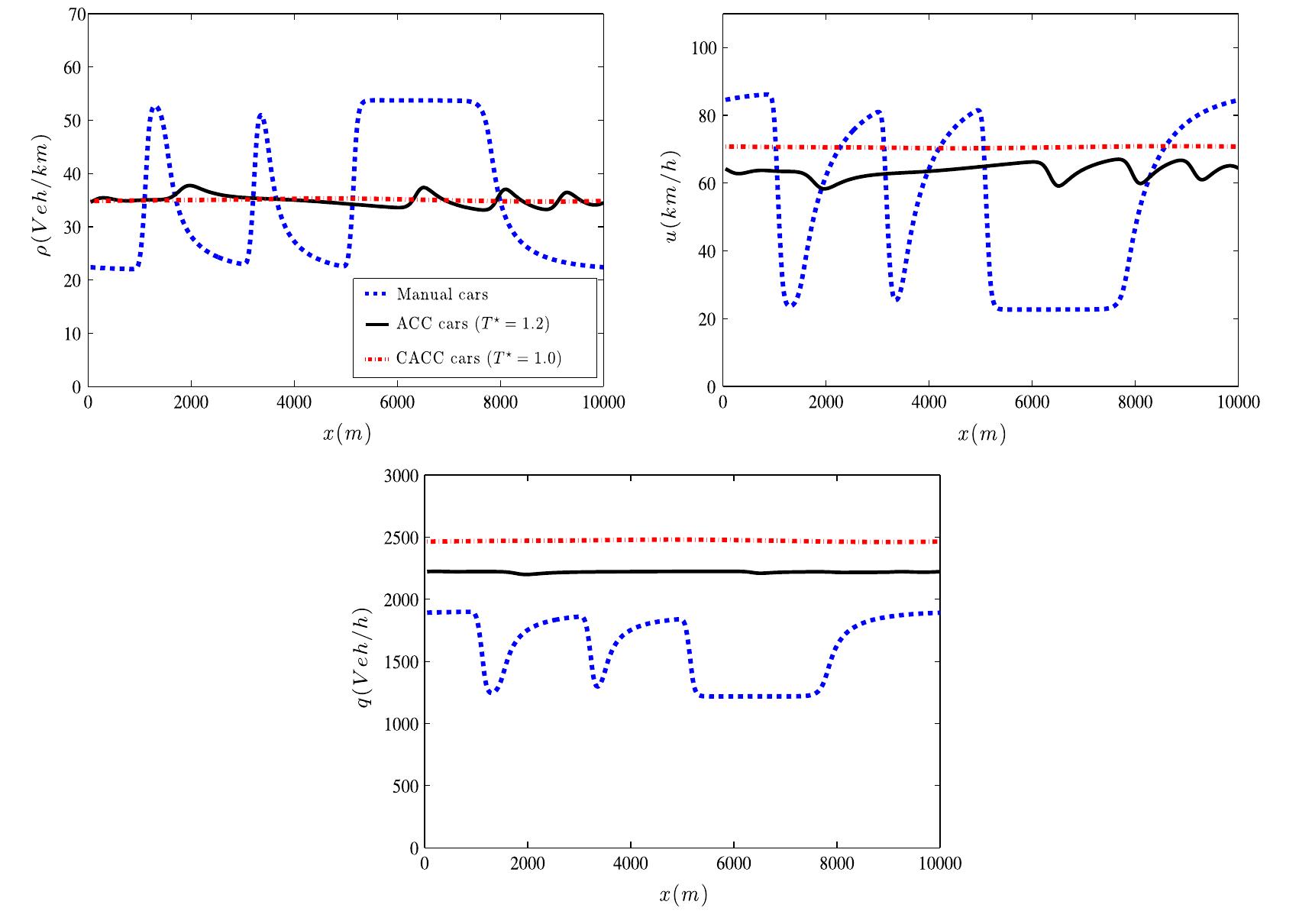 Density, velocity and flow profiles at t = 1200 s using (11)
