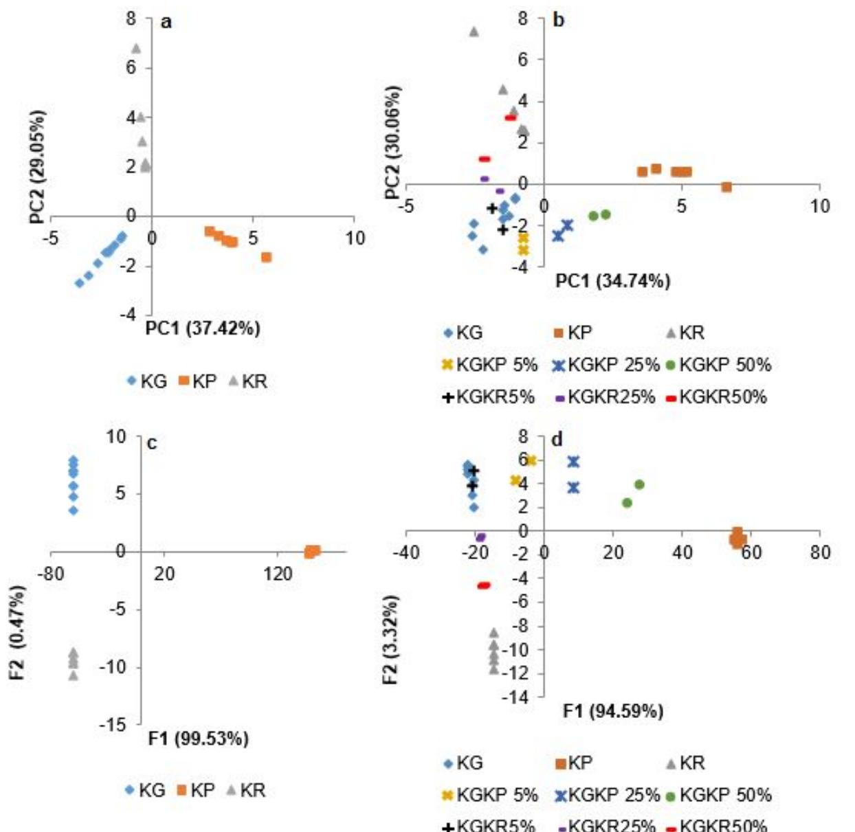 Hplc chromatogram of kg, kg-kp, and kg- kr (a), mixed of
