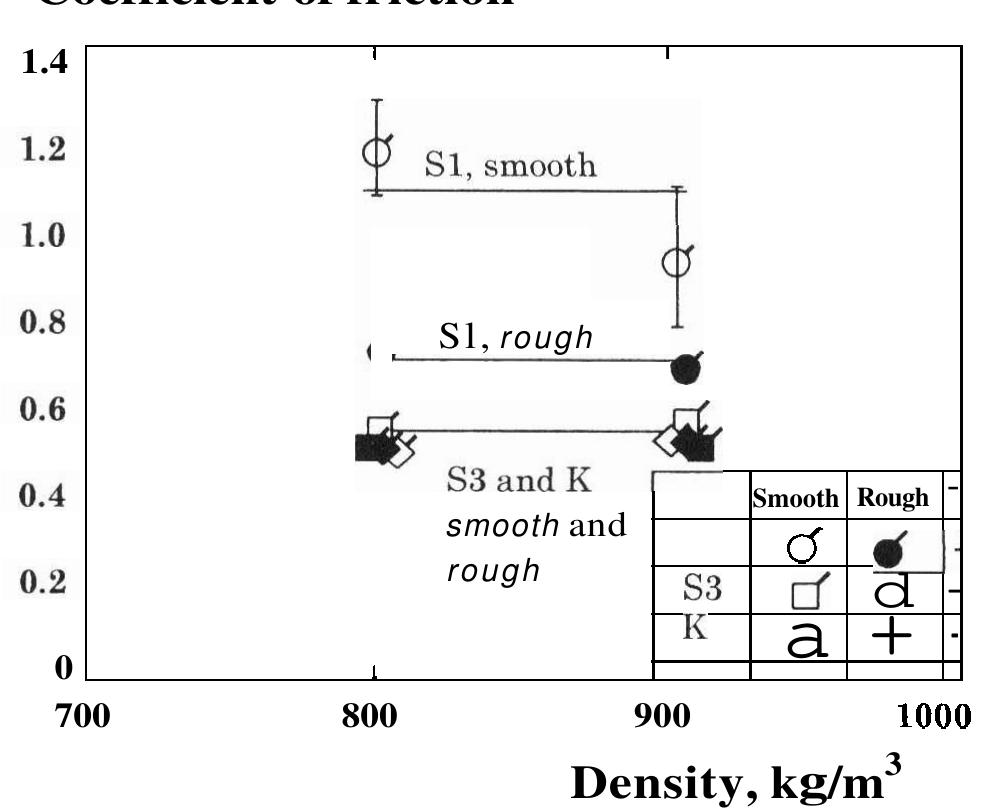 The Coefficient Of Friction As A Function Of Density Via