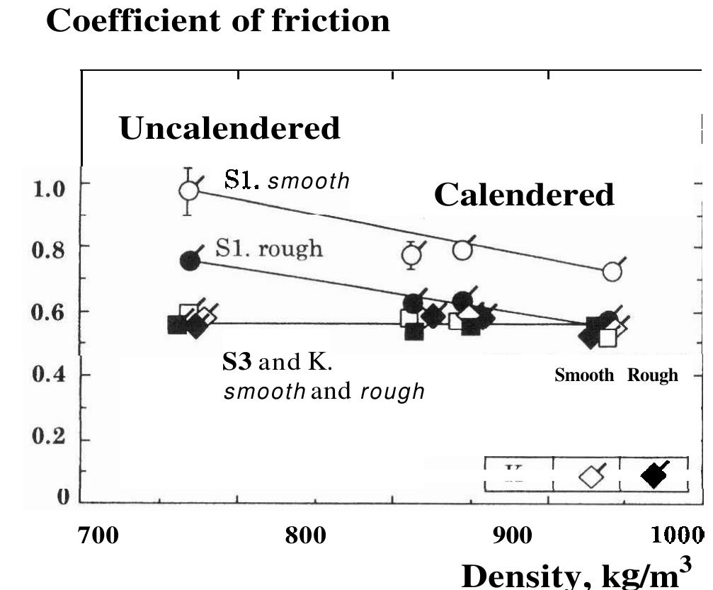 Coefficient of friction versus density via increasing