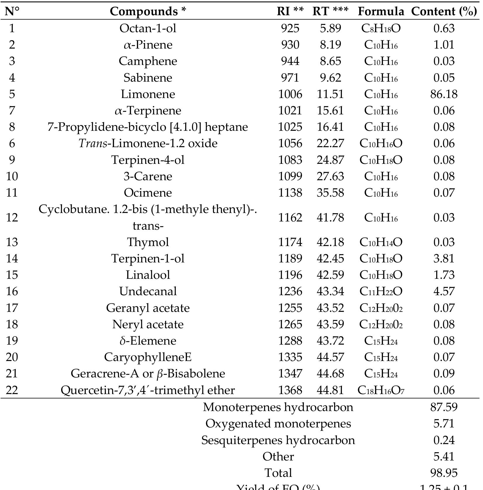 Compounds of the eo of citrus aurantium peel. *: the