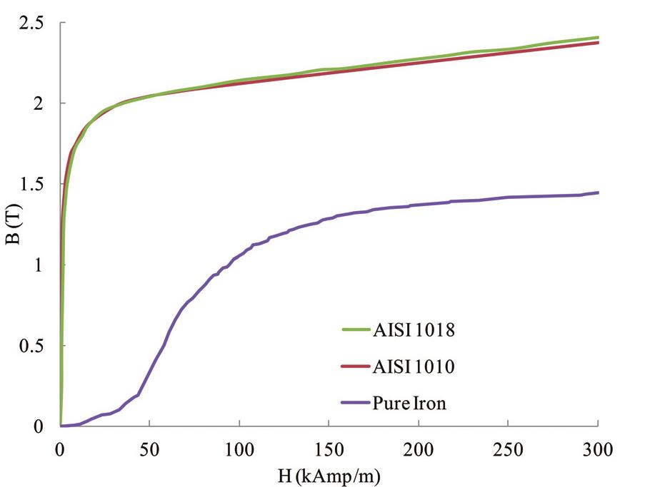 Rotor structure of the new mr brake. fig. 5. b-h curves of