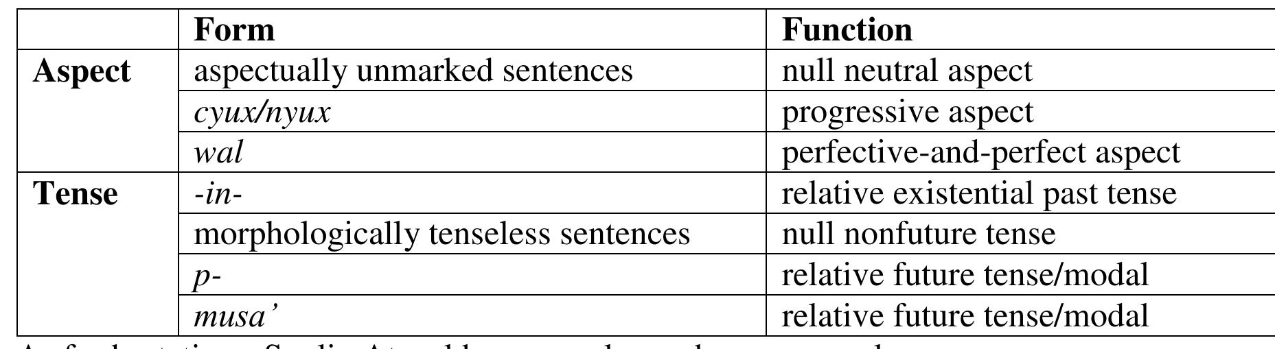 Atayal temporal/aspectual forms (adapted from s. chen