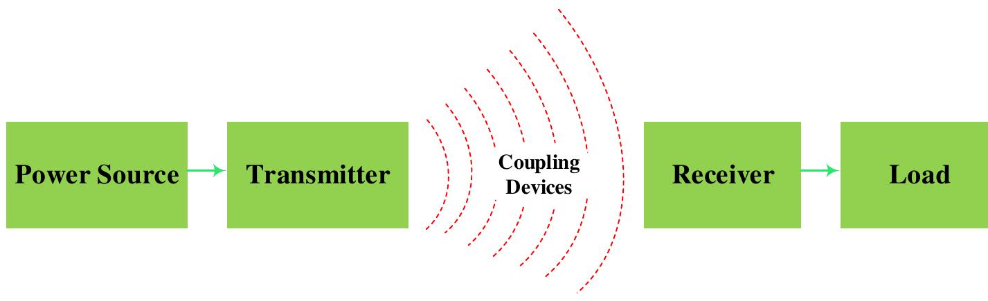 Schematic block diagram of the wpt system. as mentioned in