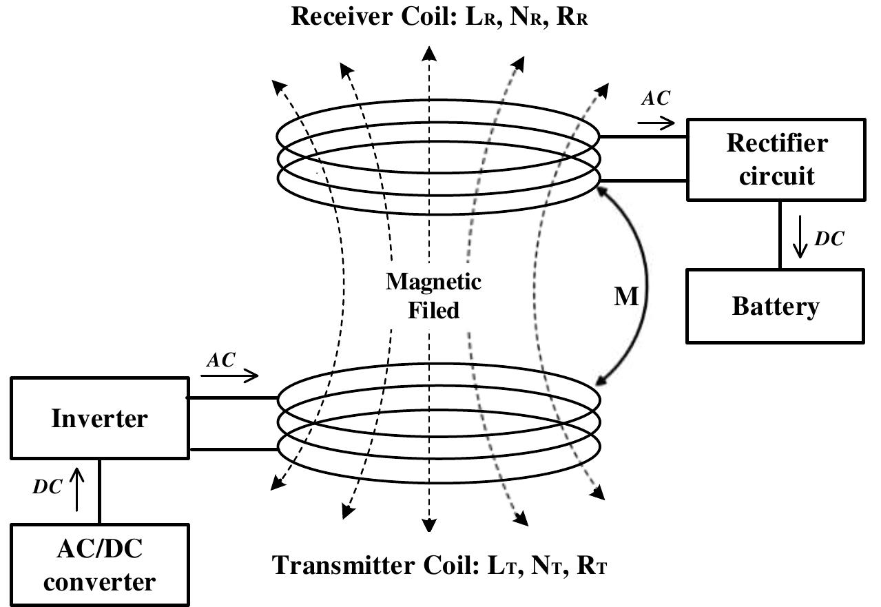 Typical inductive coupling system. transter uri) and