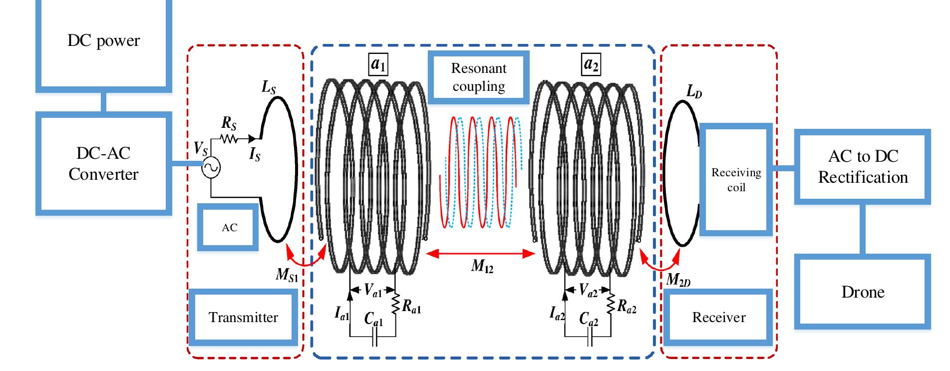 Typical resonant coupling system.